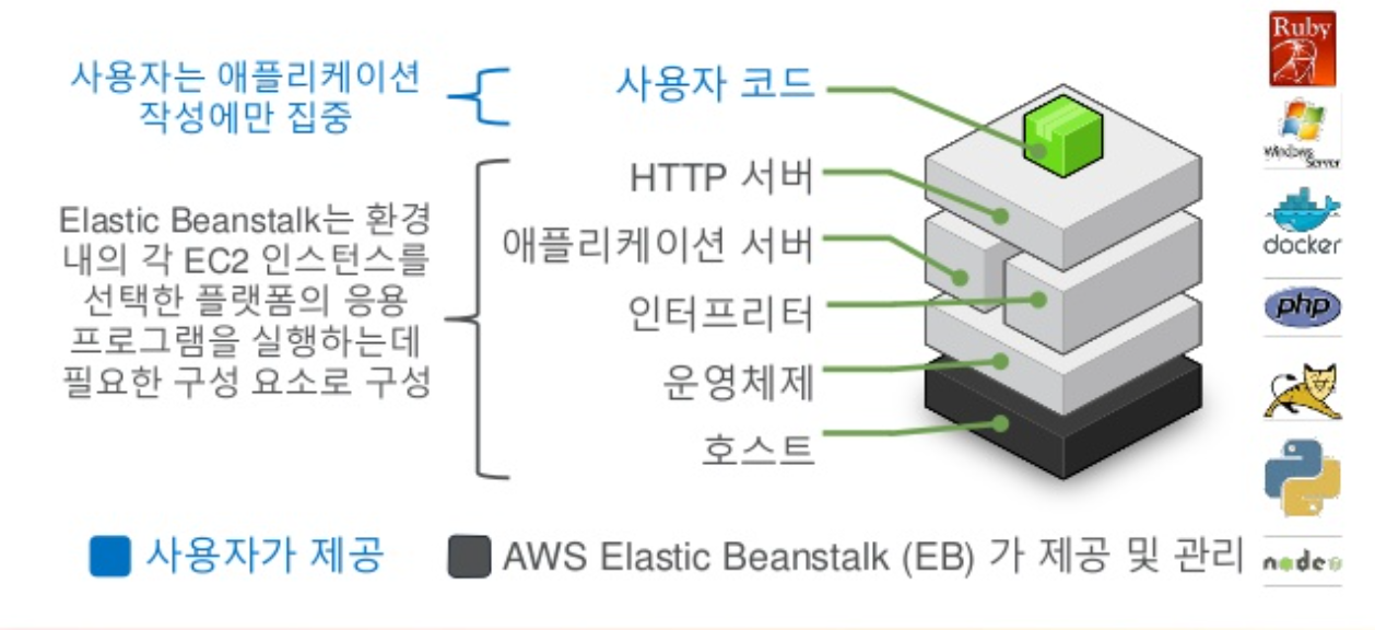 AWS ElasticBeanstalk을 알아보자